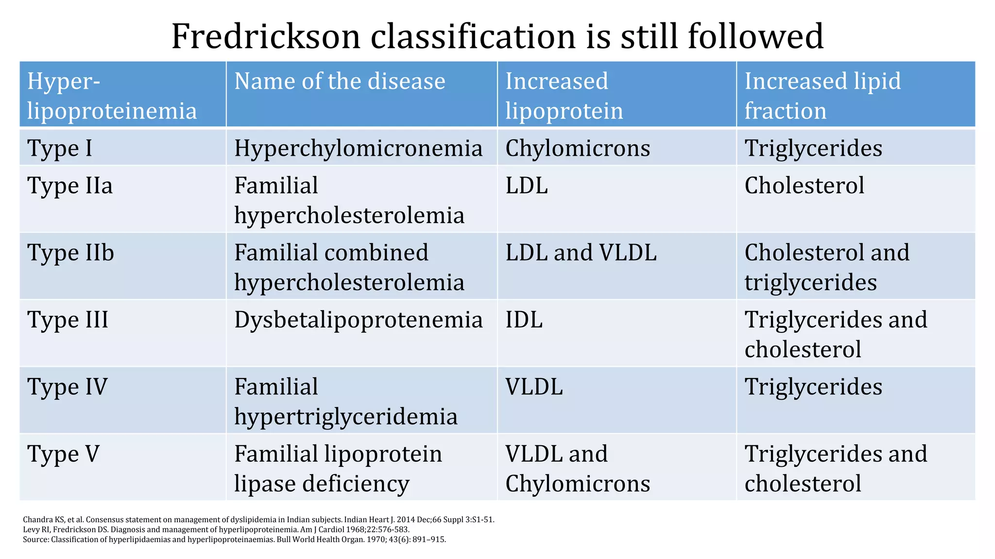 Hyperlipidemia - etiology epidemiology clinical features | PPTX