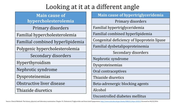 Hyperlipidemia - etiology epidemiology clinical features | PPTX | Endocrine and Metabolic ...
