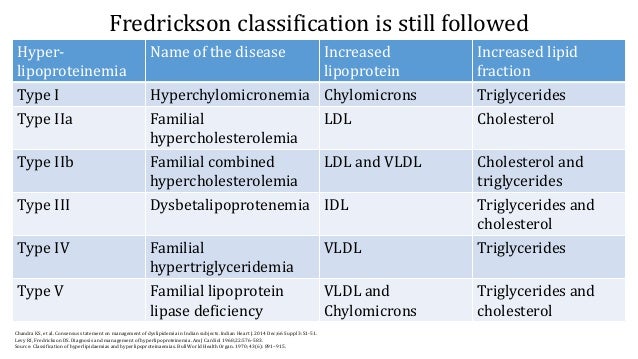 Hyperlipidemia - etiology epidemiology clinical features