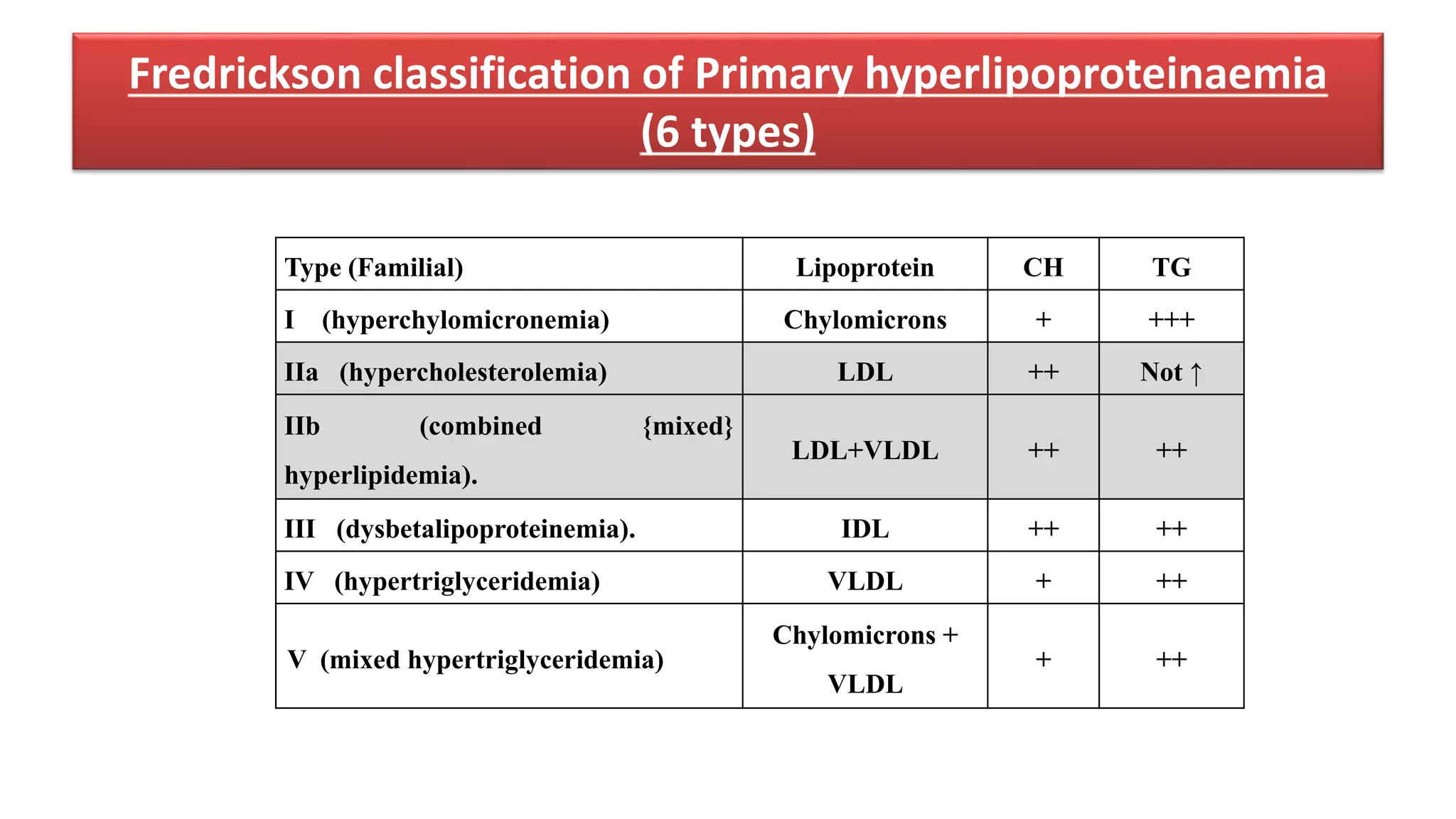 Hyperlipidemia (Hyperlipoproteinaemia).pptx
