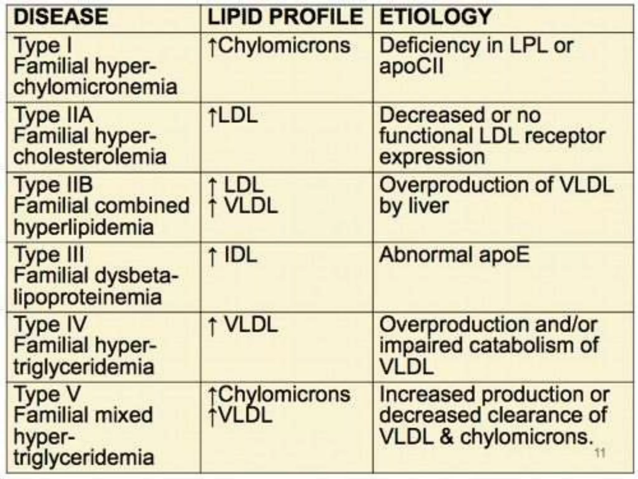 Hyperlipidemia | PPTX