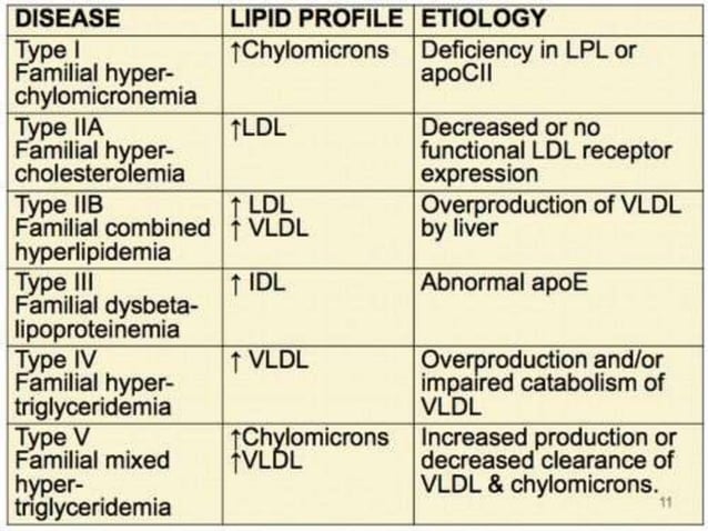 Hyperlipidemia | PPTX | Heart and Cardiovascular Diseases | Diseases ...