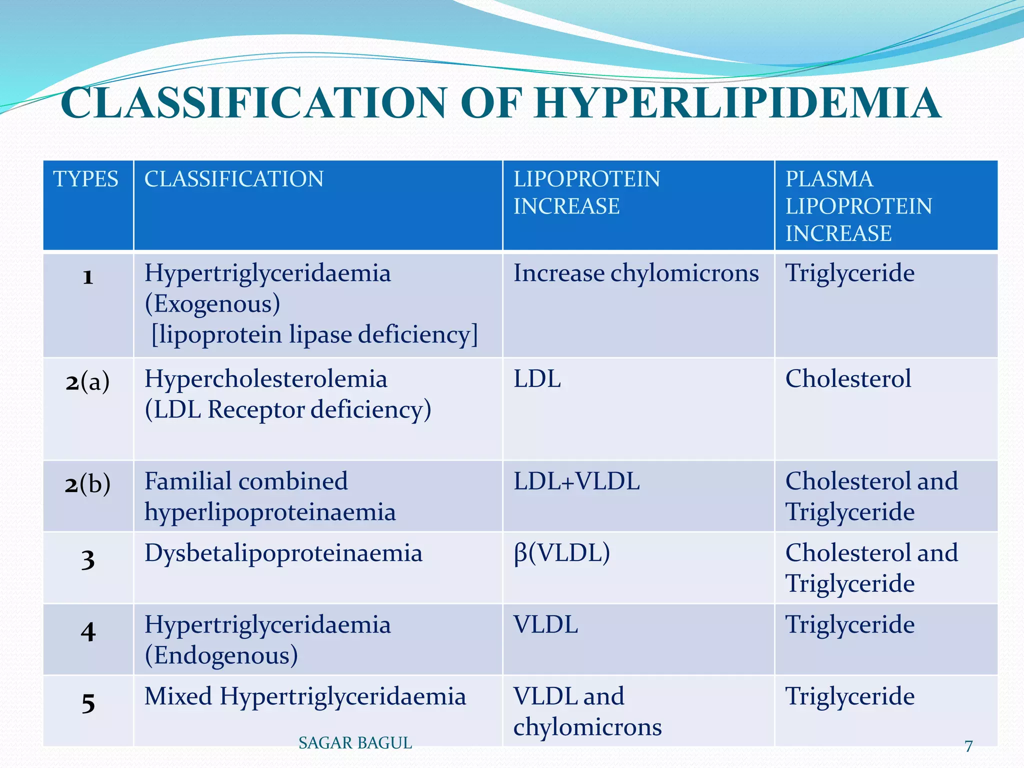 Hyperlipidemia | PPTX
