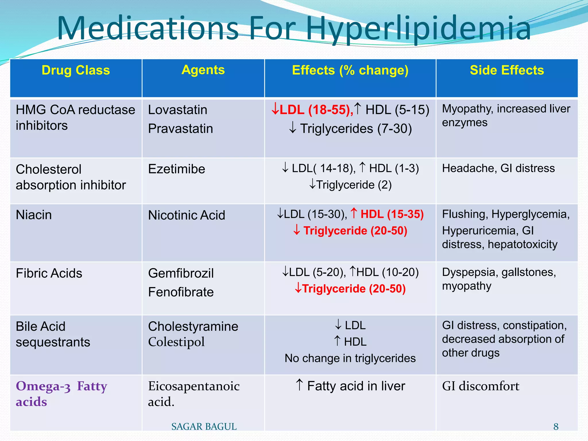 Hyperlipidemia | PPTX
