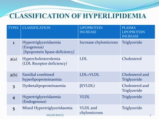 Hyperlipidemia | PPTX | Endocrine and Metabolic Diseases | Diseases and ...