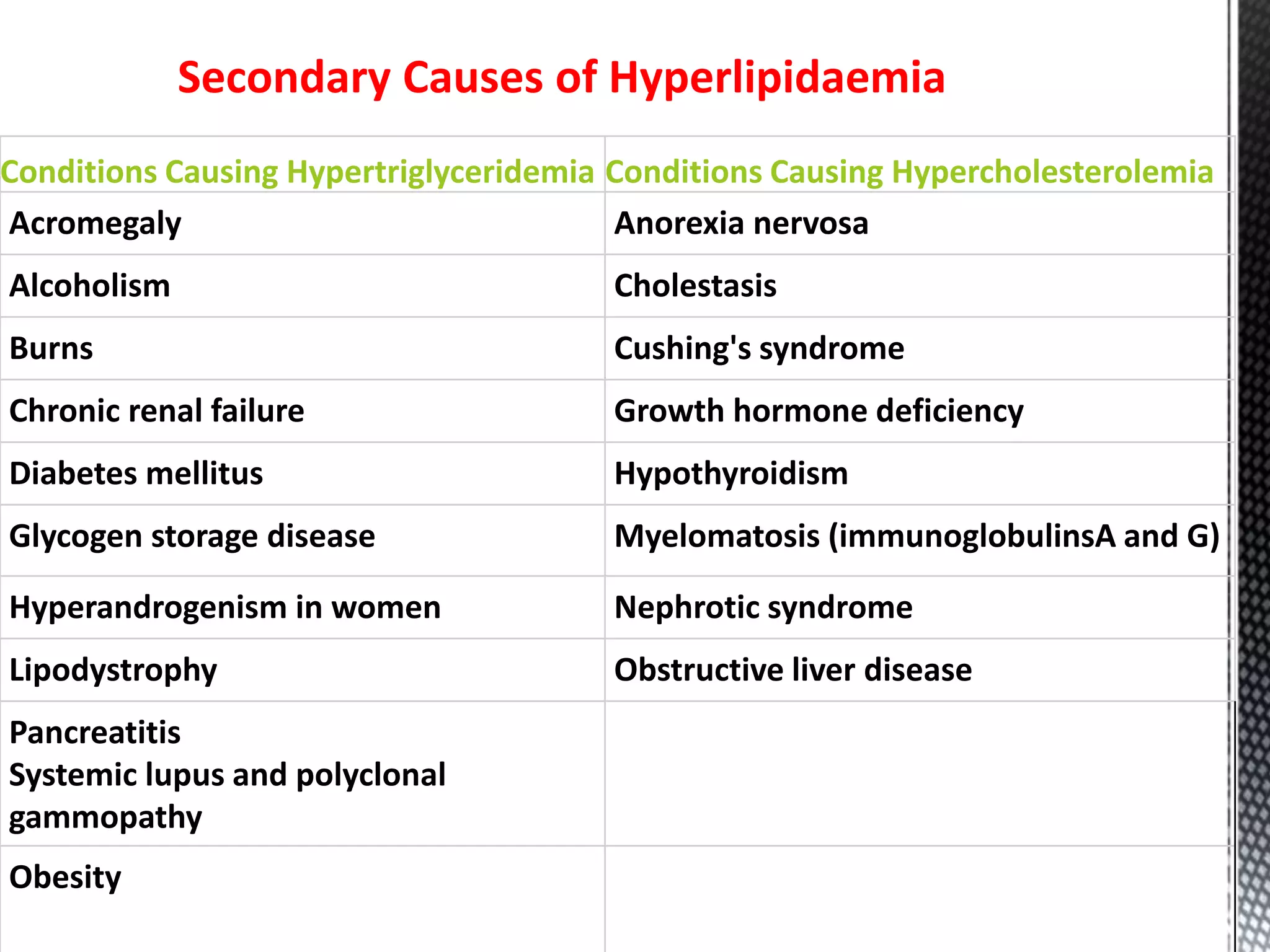 Hyperlipidemia | PPTX