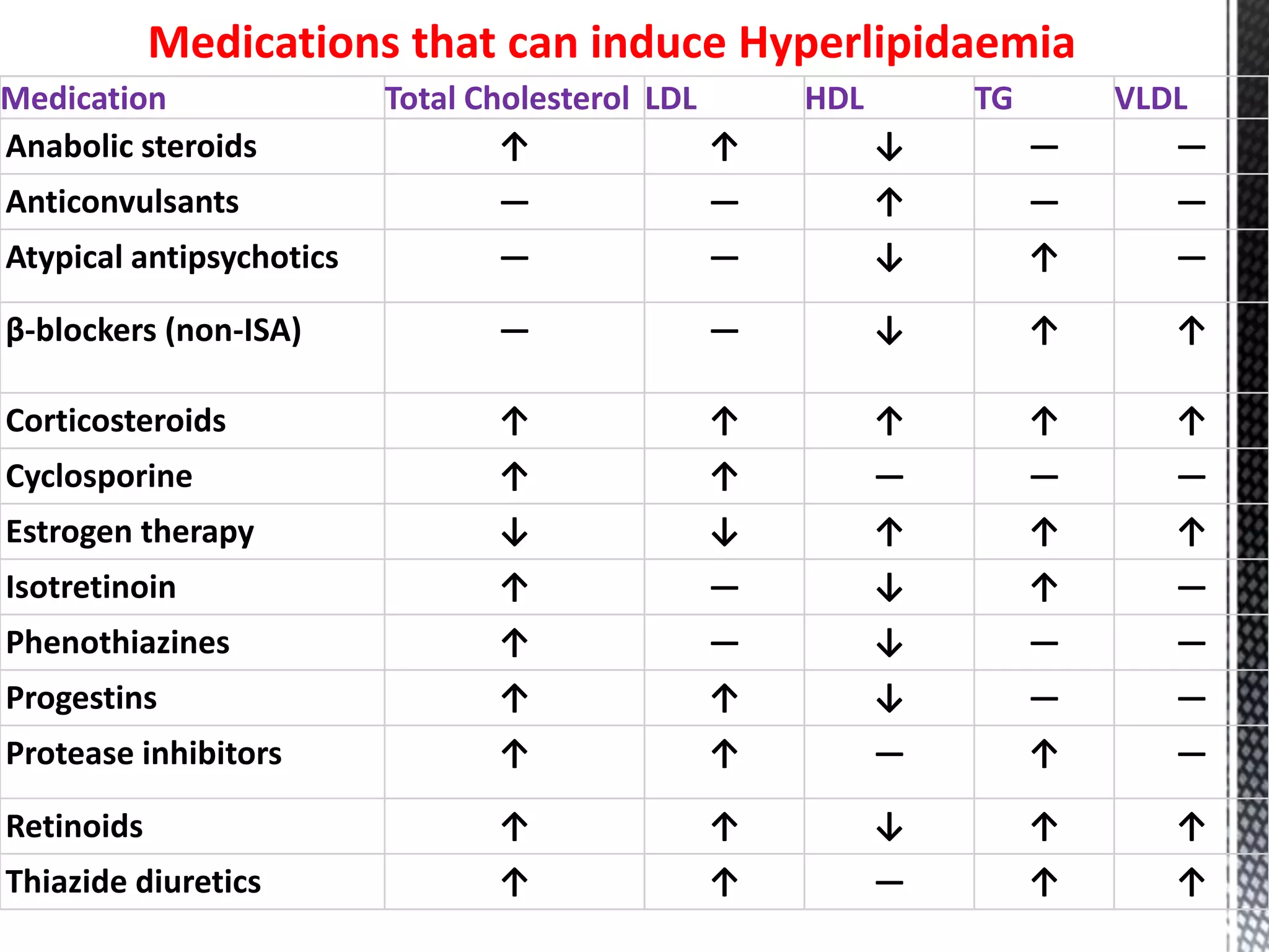 Hyperlipidemia | PPTX