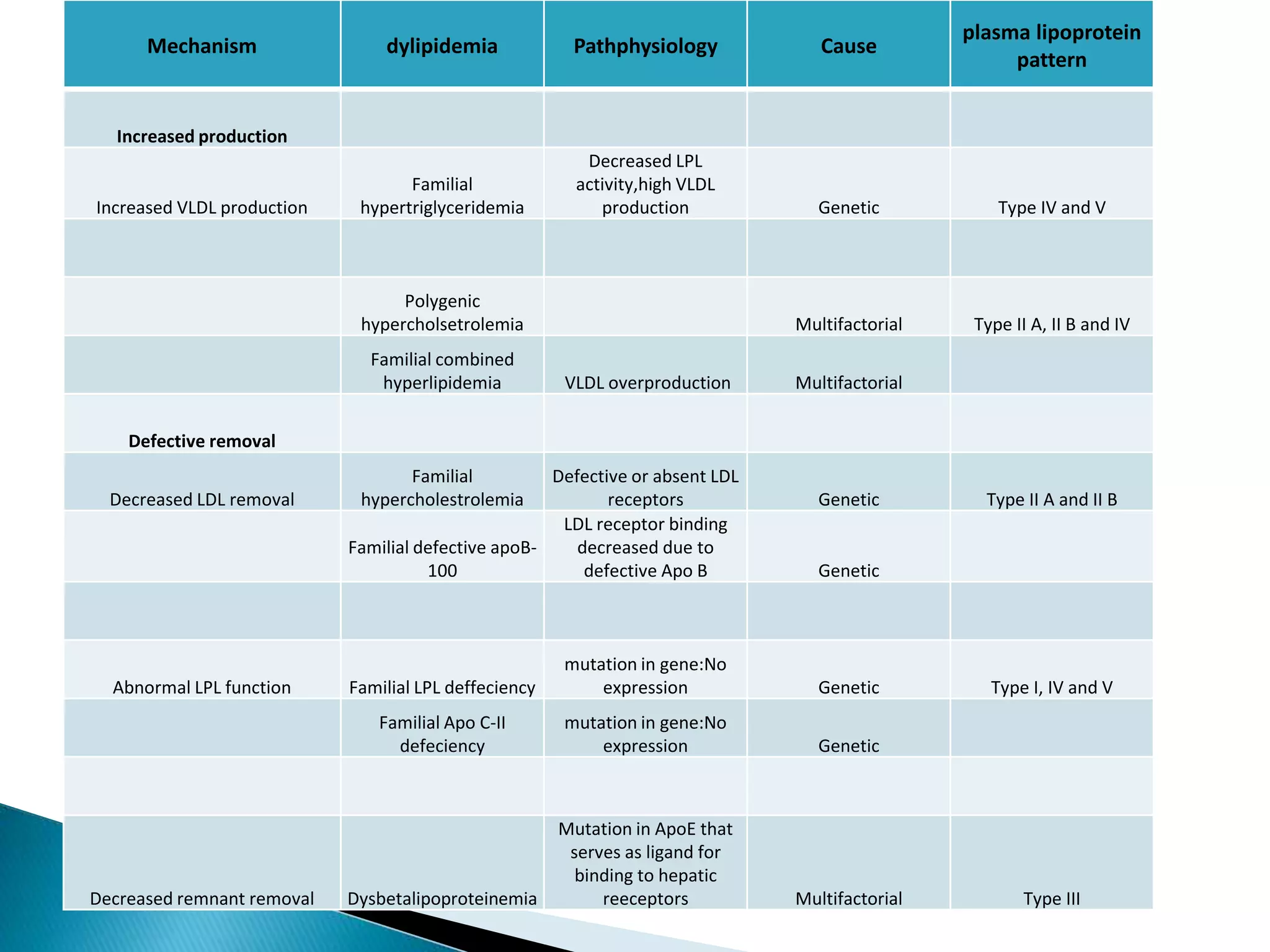 Hyperlipoproteinemia | PPTX