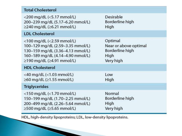 Hyperlipoproteinemia | PPTX
