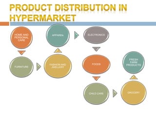 Hypermarket | PPTX