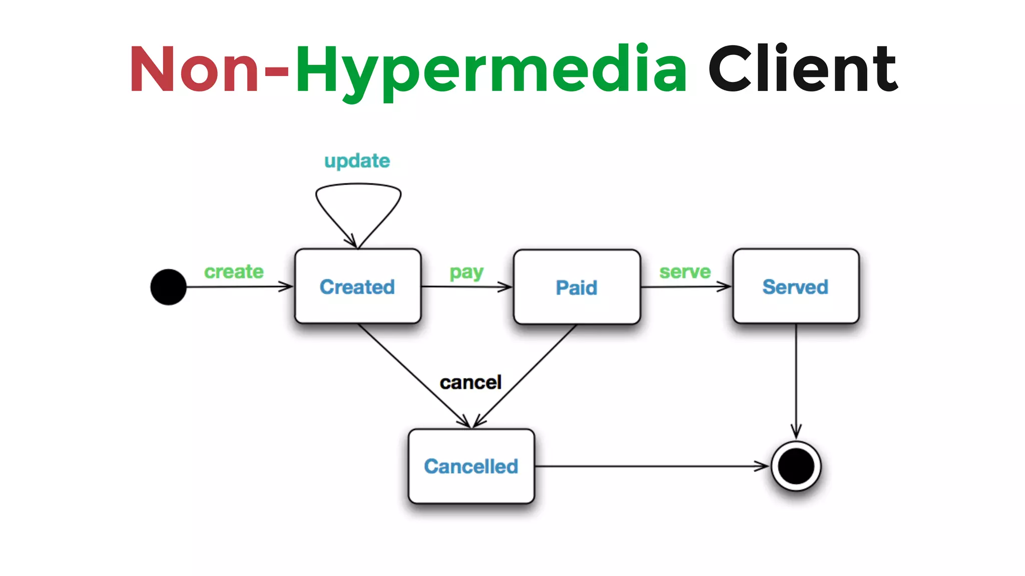 Hypermedia APIs and HATEOAS | PPT