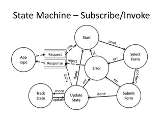Hypermedia System Architecture for a Web of Things | PPT