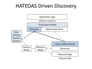 Hypermedia System Architecture for a Web of Things | PPT