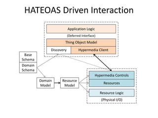 Hypermedia System Architecture for a Web of Things | PPT