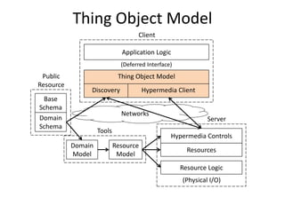 Hypermedia System Architecture for a Web of Things | PPTX