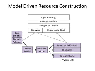 Hypermedia System Architecture for a Web of Things | PPTX