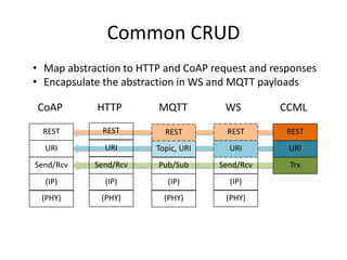Hypermedia System Architecture for a Web of Things | PPTX