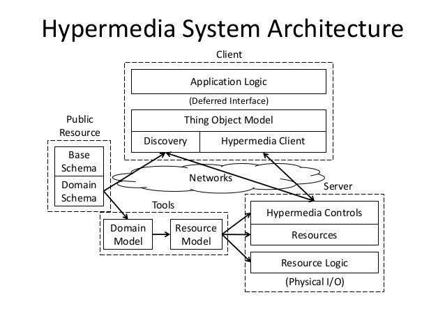 Hypermedia System Architecture For A Web Of Things