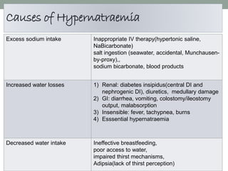 Hypernatraemia | PPT