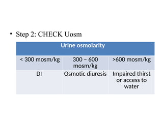 approach to hypernatremia, causes, investigation, pathophysiology ...