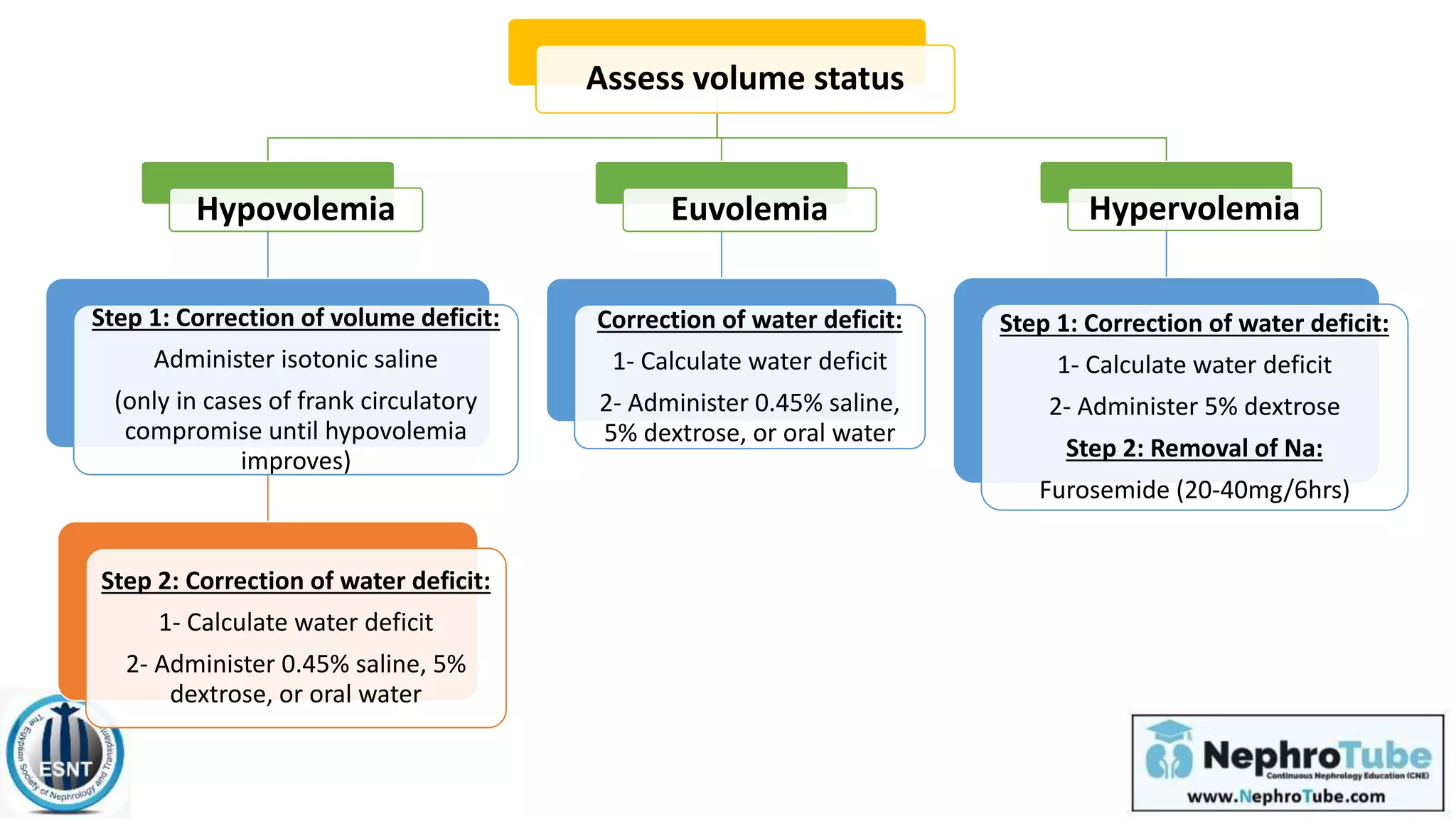 Hypernatremia - Stepwise Practical Approach - Dr. Gawad | PPTX