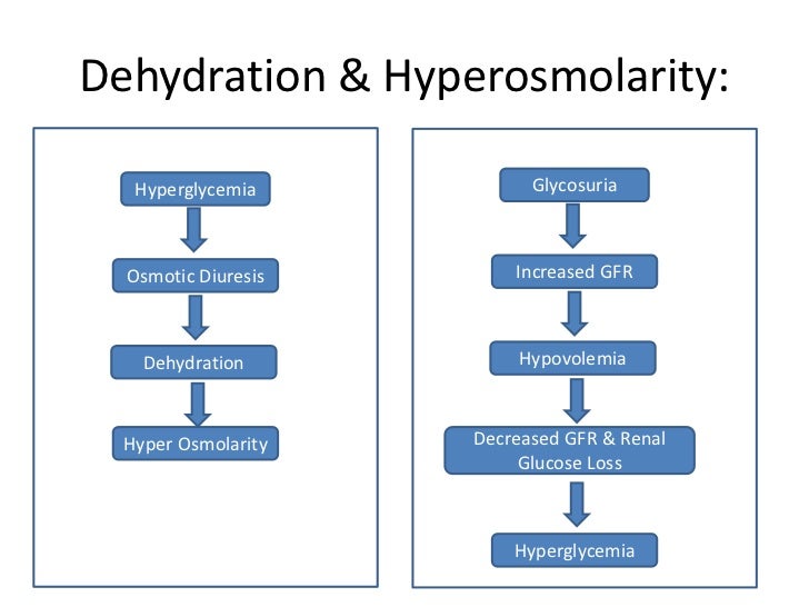 Hyperosmolar hyperglycemic state