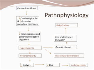 Hyperosmolar Non Ketotic Dm [Autosaved] | PPT