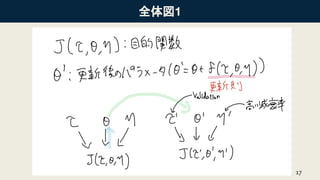 [DL輪読会]Hyper parameter agnostic methods in reinforcement learning | PPT