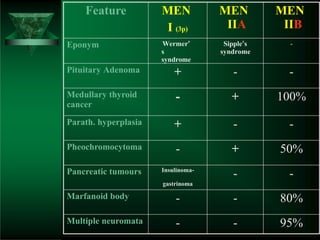hyperparathyroidism types and management | PPTX