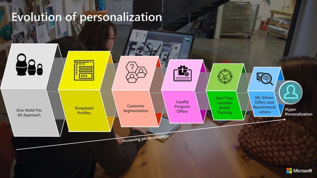 Hyper personalization through the connected consumer workshop | PPT