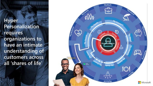 Hyper personalization through the connected consumer workshop | PPT