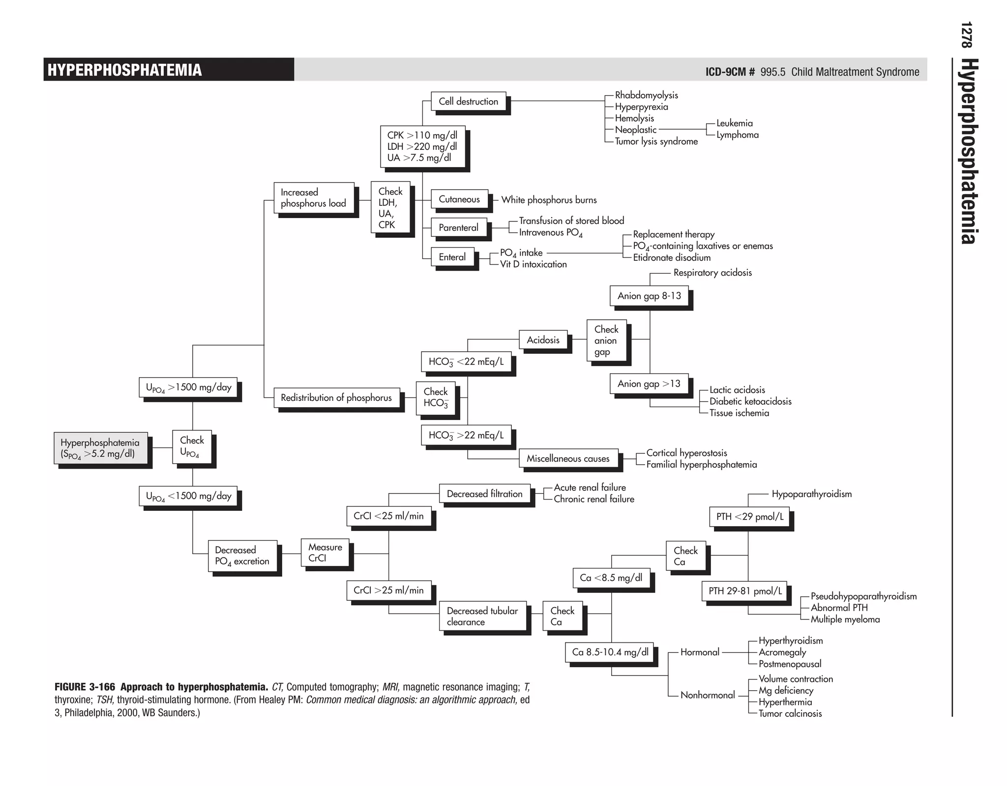 Hyperphosphatemia | PDF