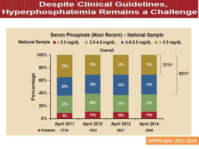 Hyperphosphatemia in CKD patients; The Magnitude of The Problem - Prof ...