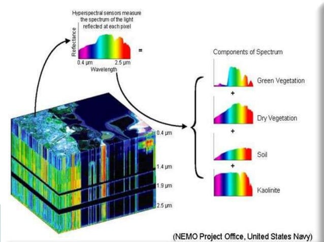 Hyperspectral Imaging | PPTX | Geography | Science