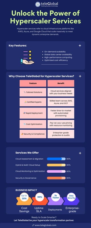 Best Hyperscaler Services in a India | Teleglobal | PDF
