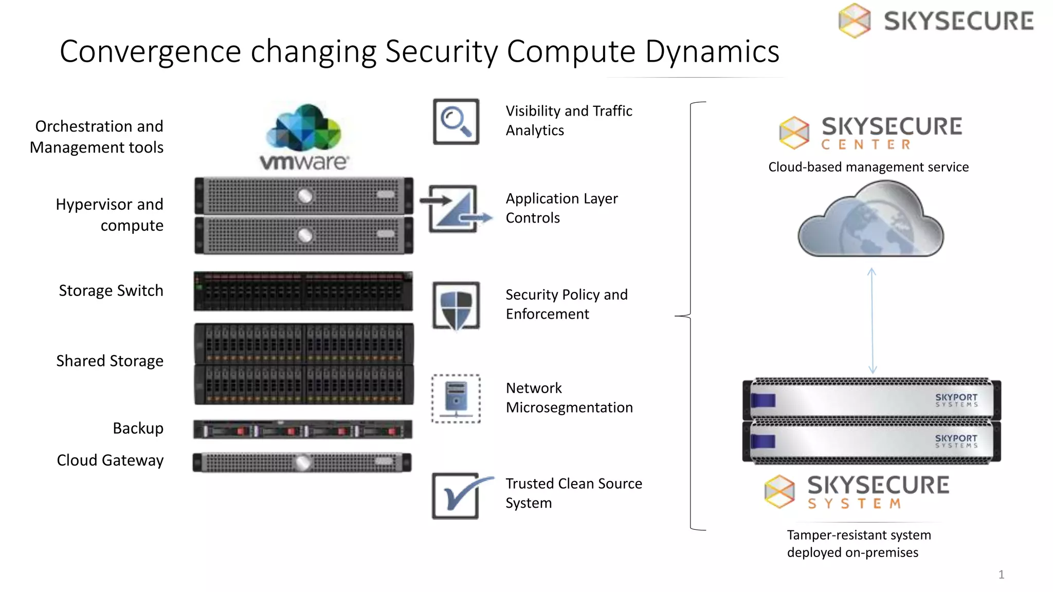Hyper Secure Converged Infrastructure solves architectural challenges | PPT