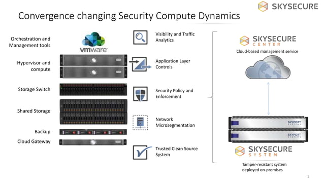 Hyper Secure Converged Infrastructure solves architectural challenges | PPT