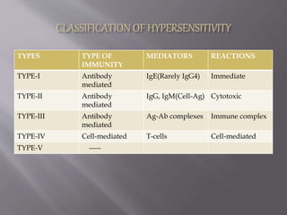 Hypersemstivity | PPTX