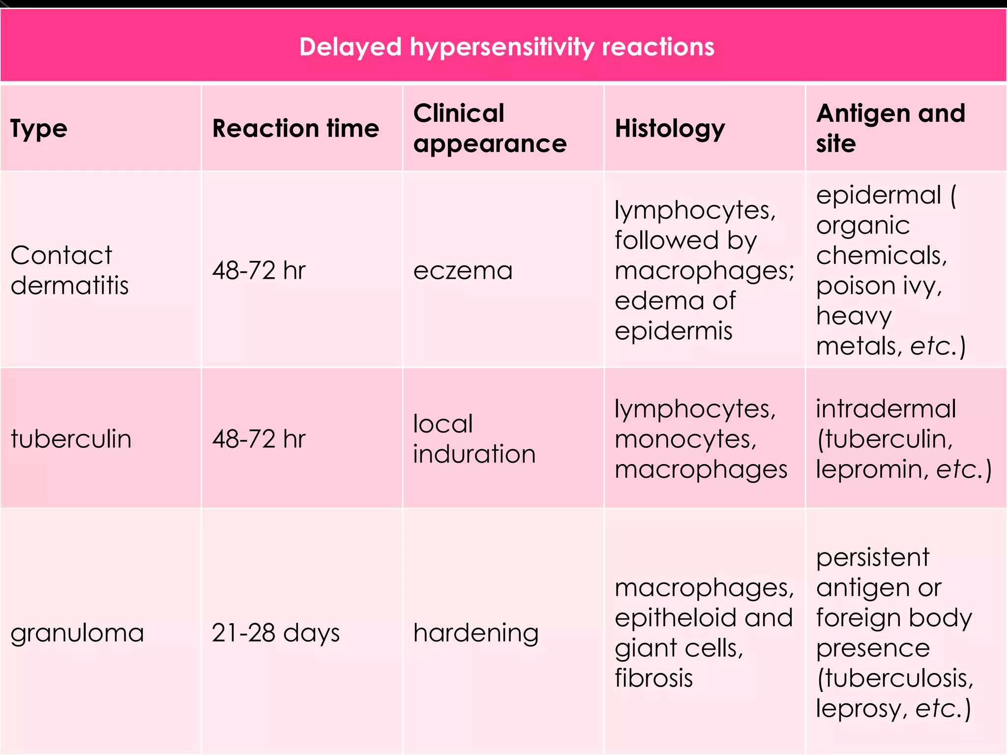Hypersensitivity | PPTX