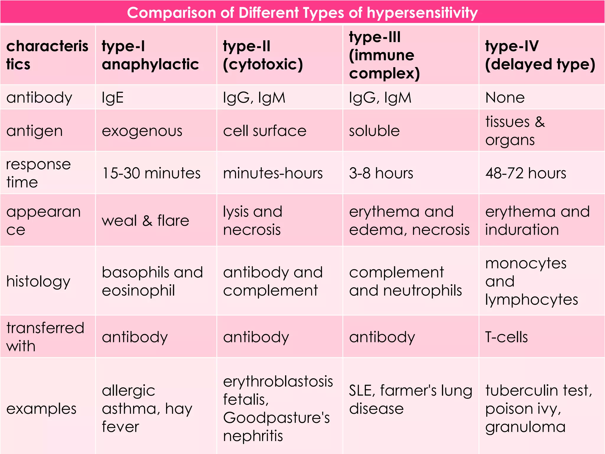 Hypersensitivity | PPTX