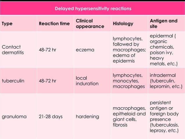 Hypersensitivity | PPTX | Allergies | Diseases and Conditions