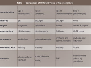 Hypersensitivity PPT | PPTX