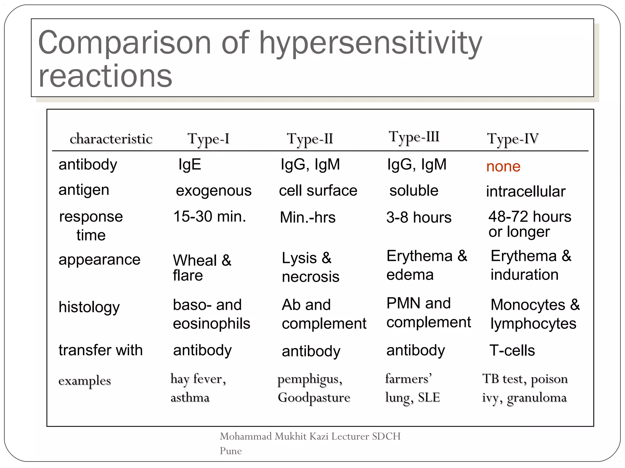 Hypersensitivity | PPT