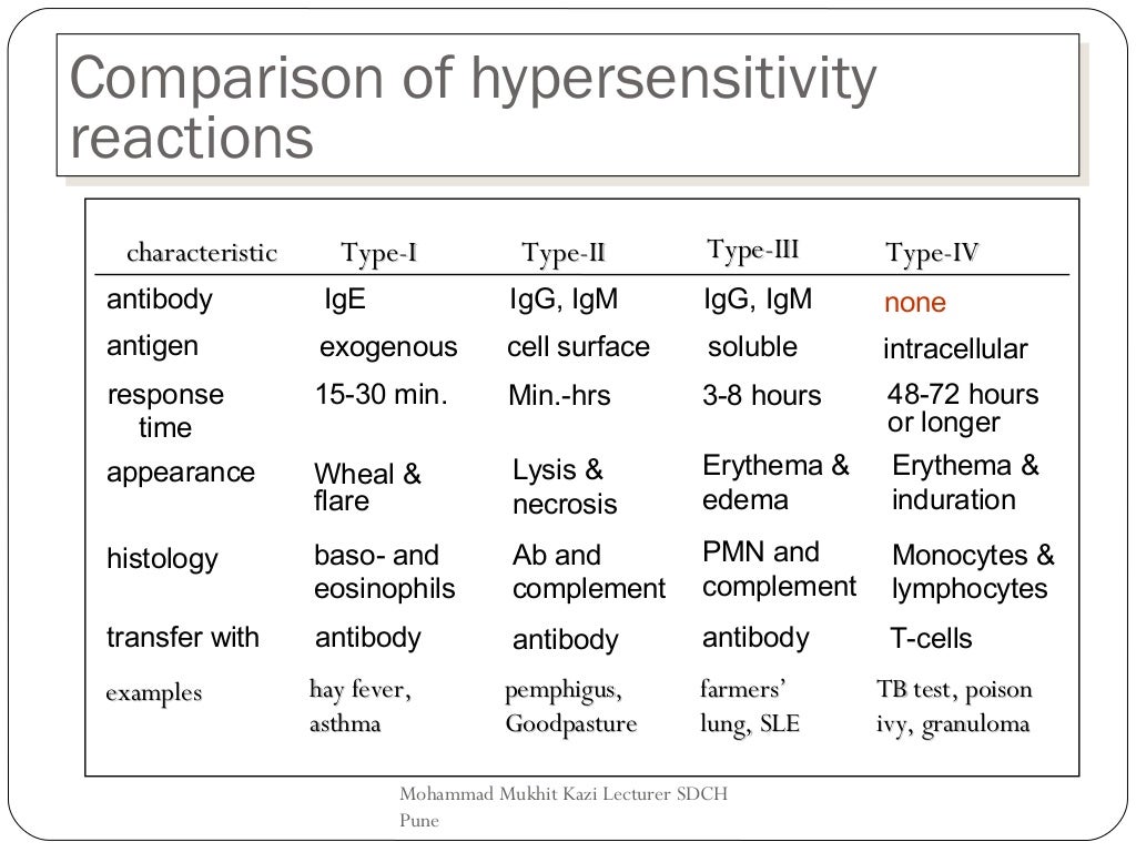 Hypersensitivity Hypersensitivity