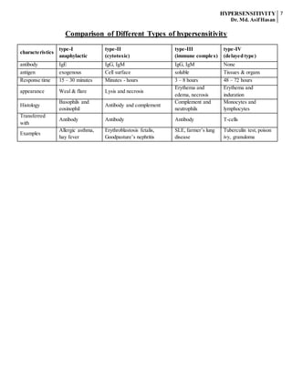 Hypersensitivity | DOCX