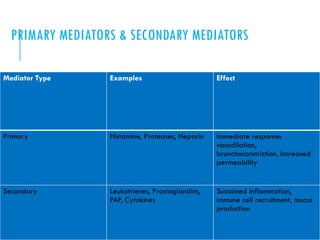 hypersensitivity reaction , type and future | PPTX