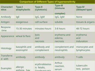 hypersensitivity reaction , type and future | PPTX