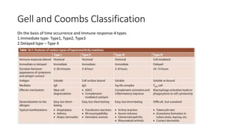 Hypersensitivity type 1 reaction with classification .pptx