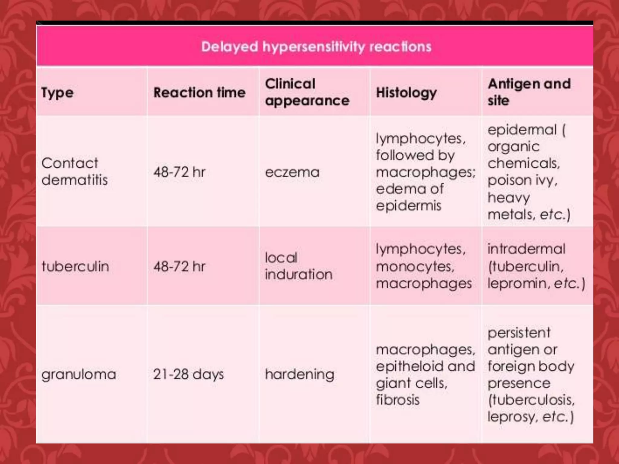 Hypersensitivity and its types ( type 1 anaphylaxis, type 2, Type 3 ...