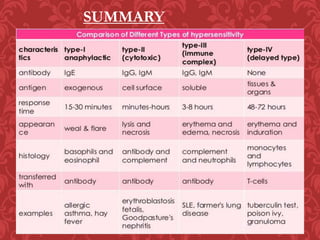 Hypersensitivity and its types ( type 1 anaphylaxis, type 2, Type 3 ...